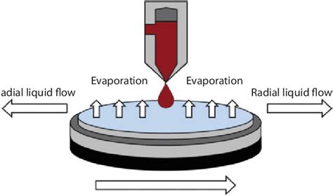 6 A Typical Spin Coating Process Download Scientific Diagram