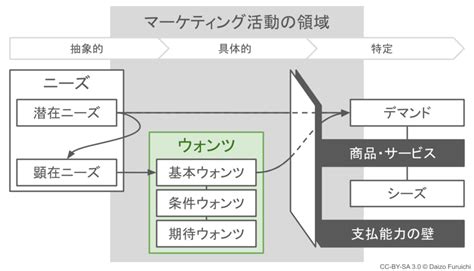 ニーズとウォンツの違いとは？具体例をわかりやすく図解で説明 ページ 2