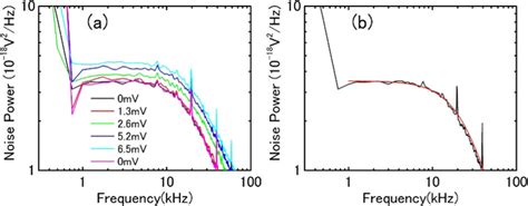 A Noise Spectra Of The Au Atomic Contact The Current Through The Download Scientific Diagram