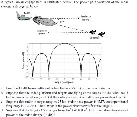 Solved A ﻿find The 15 ﻿db Beamwidth And Side Lobe Level