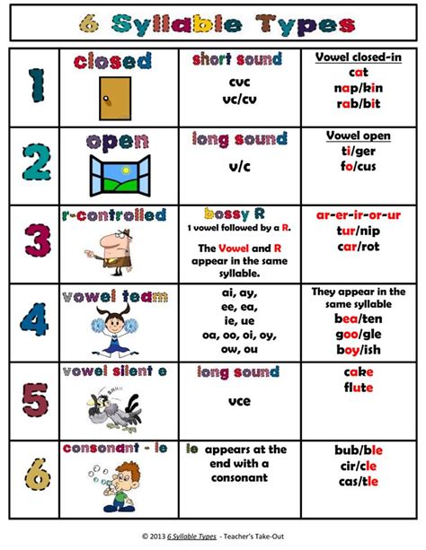 6 Syllable Types Pdf Wilson Reading Program Syllable Types Wilson