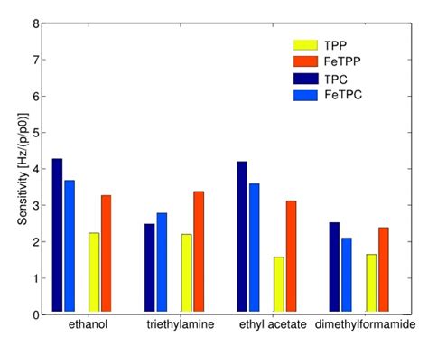 Sensitivity Of Free Base Porphyrin Tpp And Porphyrin With Iron