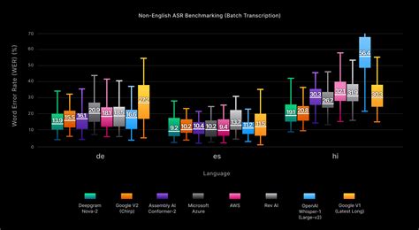 Nova 2 1 Speech To Text Api Now Available In Multiple Languages