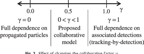 Figure 2 From Online Multi Object Tracking Via Robust Collaborative