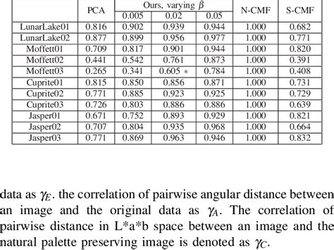 comparison of correlation to natural cmf γ c β 0 01 download