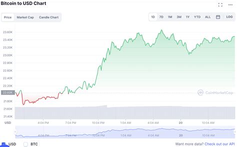 Giá đồng Bitcoin Bứt Phá Phủ Xanh Toàn Thị Trường