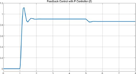 Figure 1 From A Dc Motor Speed Control System With Disturbance