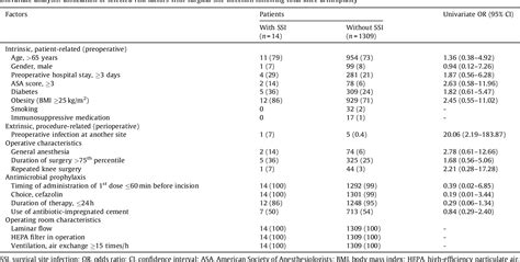 Table 2 From Outcome Of Cefazolin Prophylaxis For Total Knee Arthroplasty At An Institution With