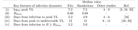 Table 1 From A Mathematical Model For The Within Host Re Infection Dynamics Of Sars Cov 2