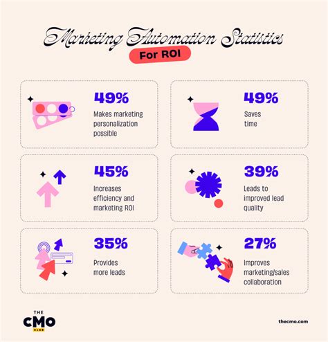 Marketing Automation Statistics Reveal Roi And Budget Benefits
