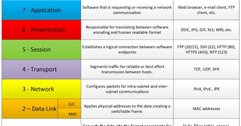 Open It Networking Osi And Tcpip Model