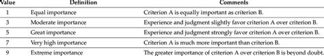 Fundamental Pairwise Scale Adapted From [32] Download Scientific Diagram