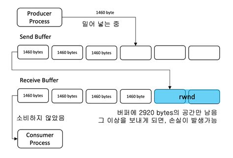 Tcp의 흐름제어 오류제어 혼잡제어 개념에 대한 개요