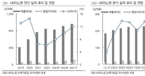 Hk이노엔 케이캡 성장 견조 Ds