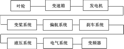 Reliability Analysis Of Wind Power Generation System Based On Markov