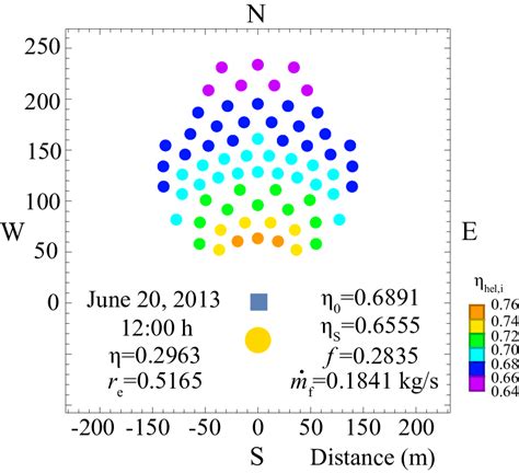 Heliostats Efficiencies In The Field At Design Conditions Some Overall Download Scientific