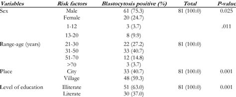 Frequency Of Blastocytosis Based On Demographic Variables Of Sex