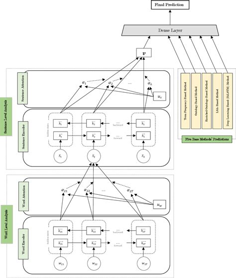Automatic Personality Prediction An Enhanced Method Using Ensemble Modeling