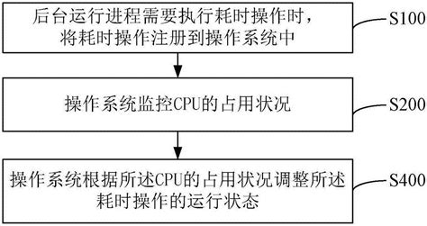 Task Scheduling Method And Device Storage Medium And Electronic