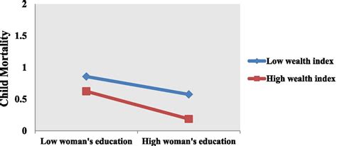 Graphical Representation Of Moderation Analysis Download Scientific Diagram