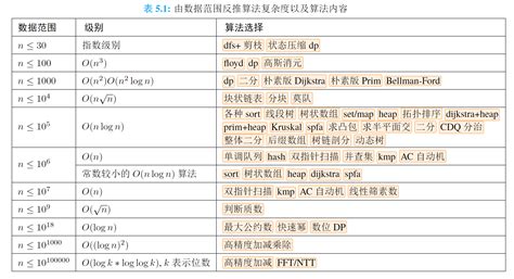 由数据范围反推算法复杂度以及算法内容 知乎