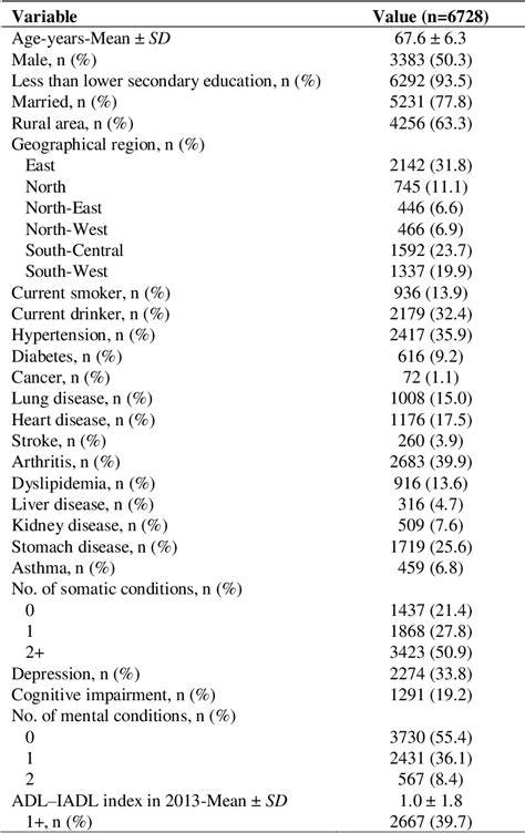Table 1 From Prevalence Of Somatic Mental Multimorbidity And Its
