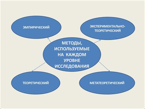 Методы научного исследования презентация онлайн