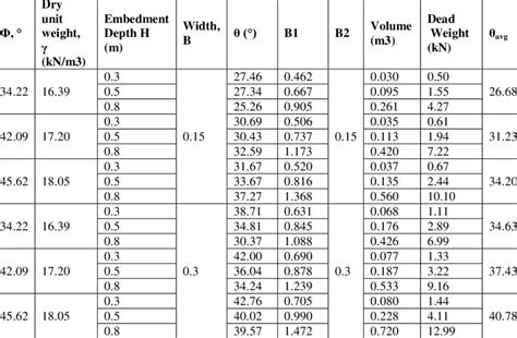 Calculation Of Proposed Failure Angle From Model Tests Result Refer