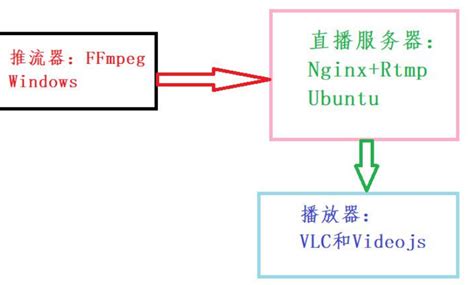ffmpeg nginx rtmp hls 快速搭建直播网站 crazymagic 博客园