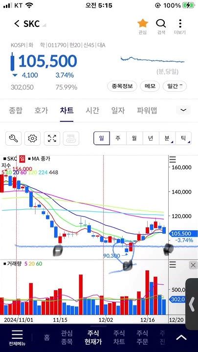 Skc 최저가 90300원 이탈하지 않으면 상방 주식 주가 전망 차트 분석 Youtube