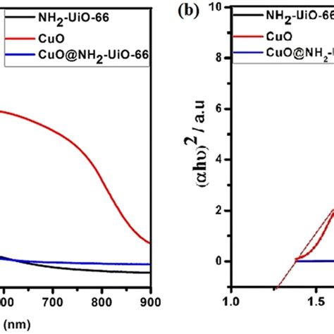 Sem Images A C And Sem Based Edx Spectra A C Of Cuo Nh2 Uio 66