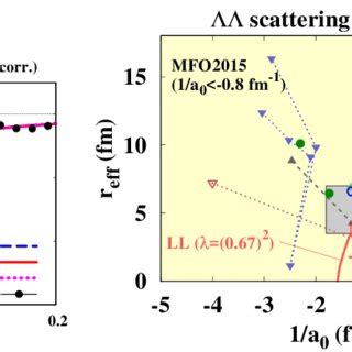 Left ΛΛ correlation function obtained by using the LL and KP formulae