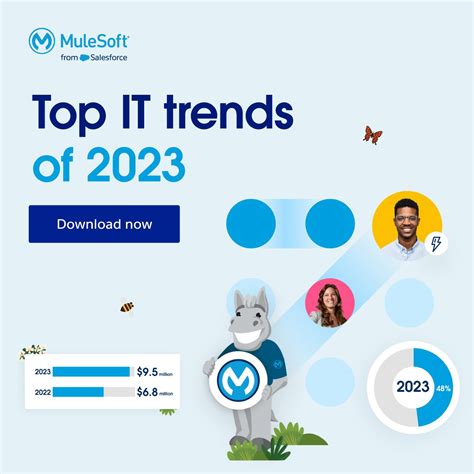 Mulesoft On Linkedin 2023 Digital Transformation Connectivity Benchmark Report
