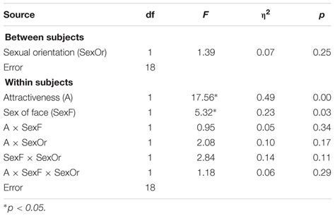 Frontiers Consequences Of Beauty Effects Of Rater Sex And Sexual Orientation On The Visual