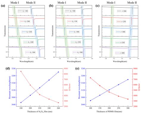 A Mid Infrared Multifunctional Optical Device Based On Fiber Integrated Metasurfaces