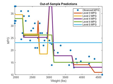 Predict Out Of Sample Responses Of Subtrees Matlab Simulink