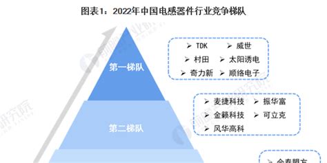 【行业深度】洞察2022：中国电感器件行业竞争格局及市场份额附区域竞争力、企业竞争力手机新浪网