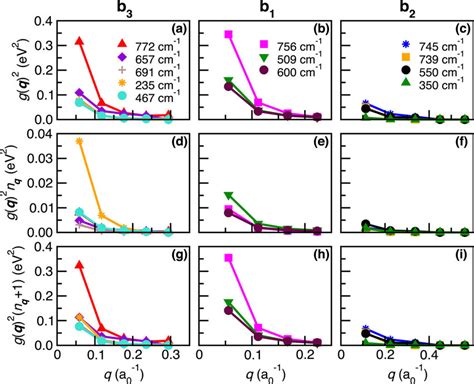 The Square Of The Intraband Electron Phonon Coupling Matrix Elements G² Download Scientific