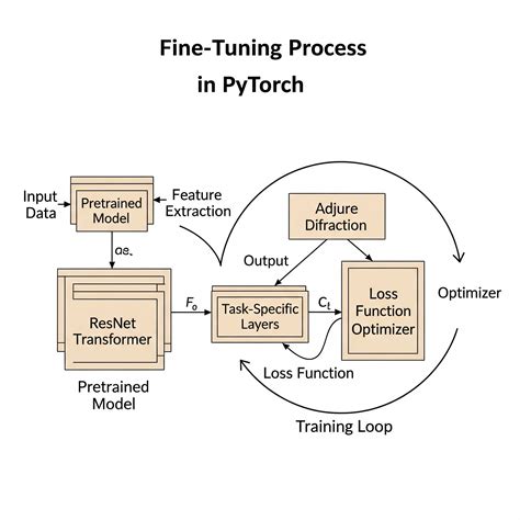 Fine Tuning With Pytorch A Practical Guide To Pretrained Models