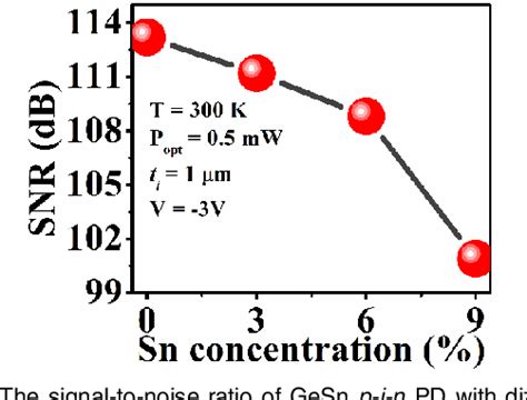 Figure 1 From Design Of Mid Infrared Ge1x Snx Homojunction P I N