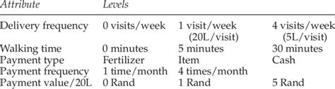 attributes and attribute levels used in the ce download scientific