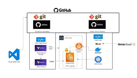 Afzaal Ahmed Khan On Linkedin Gitops Eks Terraform Devops Automation Cloudcomputing