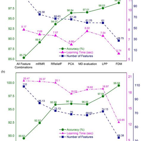 Number Of Features Classification Accuracy And Training Time Of The