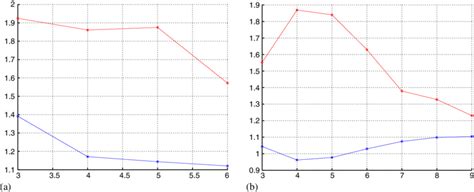 Comparison Of Convergence Factors For Newton Lloyd Iteration Top Vs