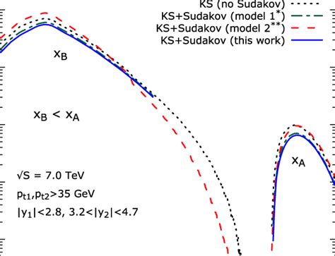 Distributions Of The Longitudinal Momentum Fractions X A X B Download Scientific Diagram
