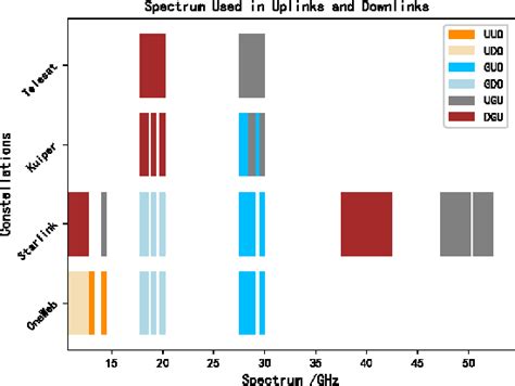 Figure 2 From Co Frequency Interference Analysis And Avoidance Between Ngso Constellations