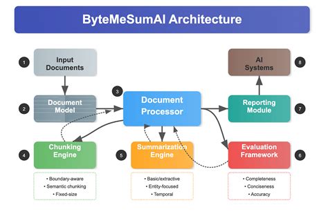 Bytemesumai A Modular Python Toolkit For Architecture Aware Document