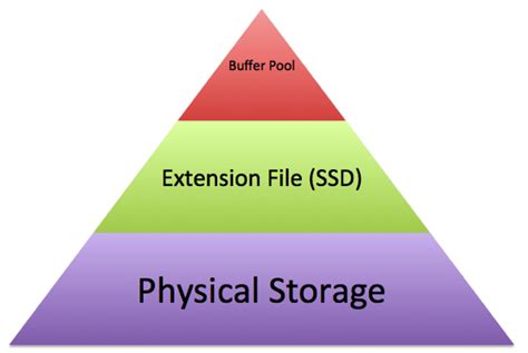 Buffer Pool Extensions In Sql Server 2014 Sqlpassion