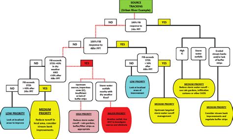 Decision Tree Approach To Identifying Pollution Sources Based On Fecal