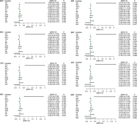 The Relationship Between Air Pollutants Meteorological Factors And Download Scientific